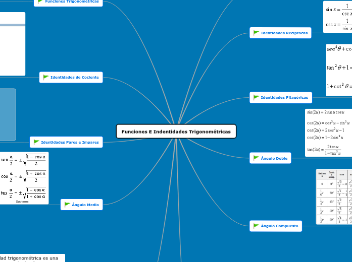 Funciones E Indentidades Trigonométricas - Mind Map